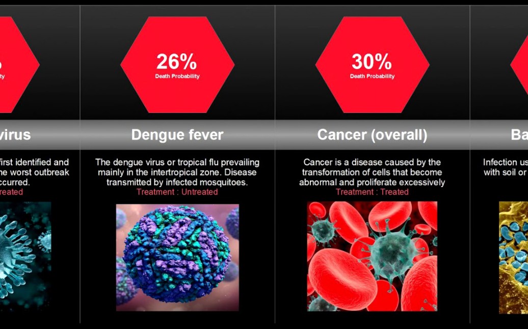 概率比较：最致命的病毒