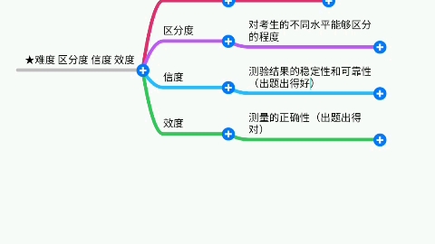 【30秒学教育学】如何区分:难度,区分度,信度,效度