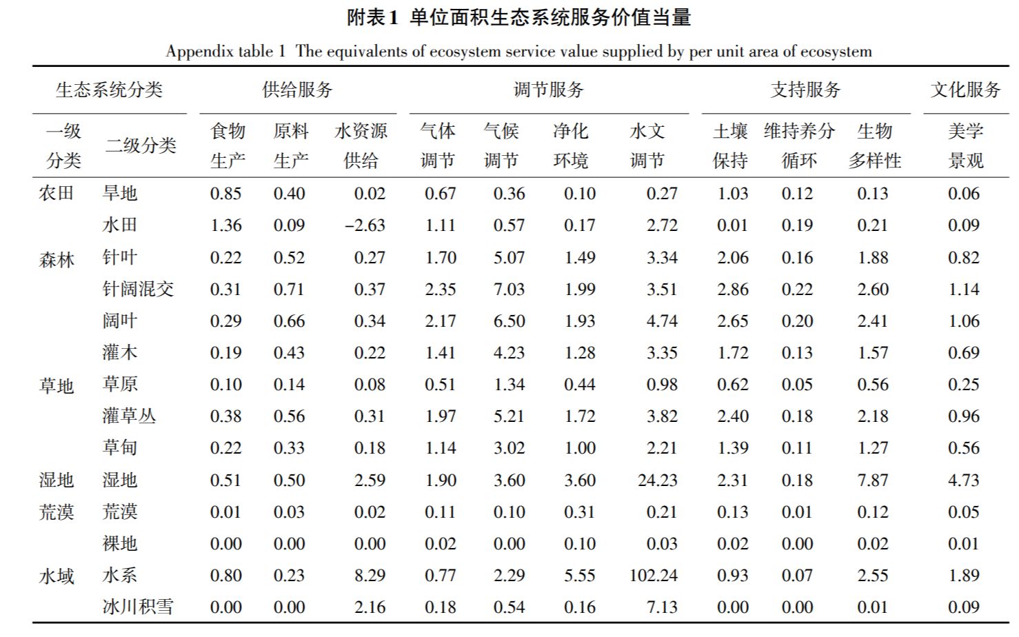 生态系统服务价值计算(ESV模型)