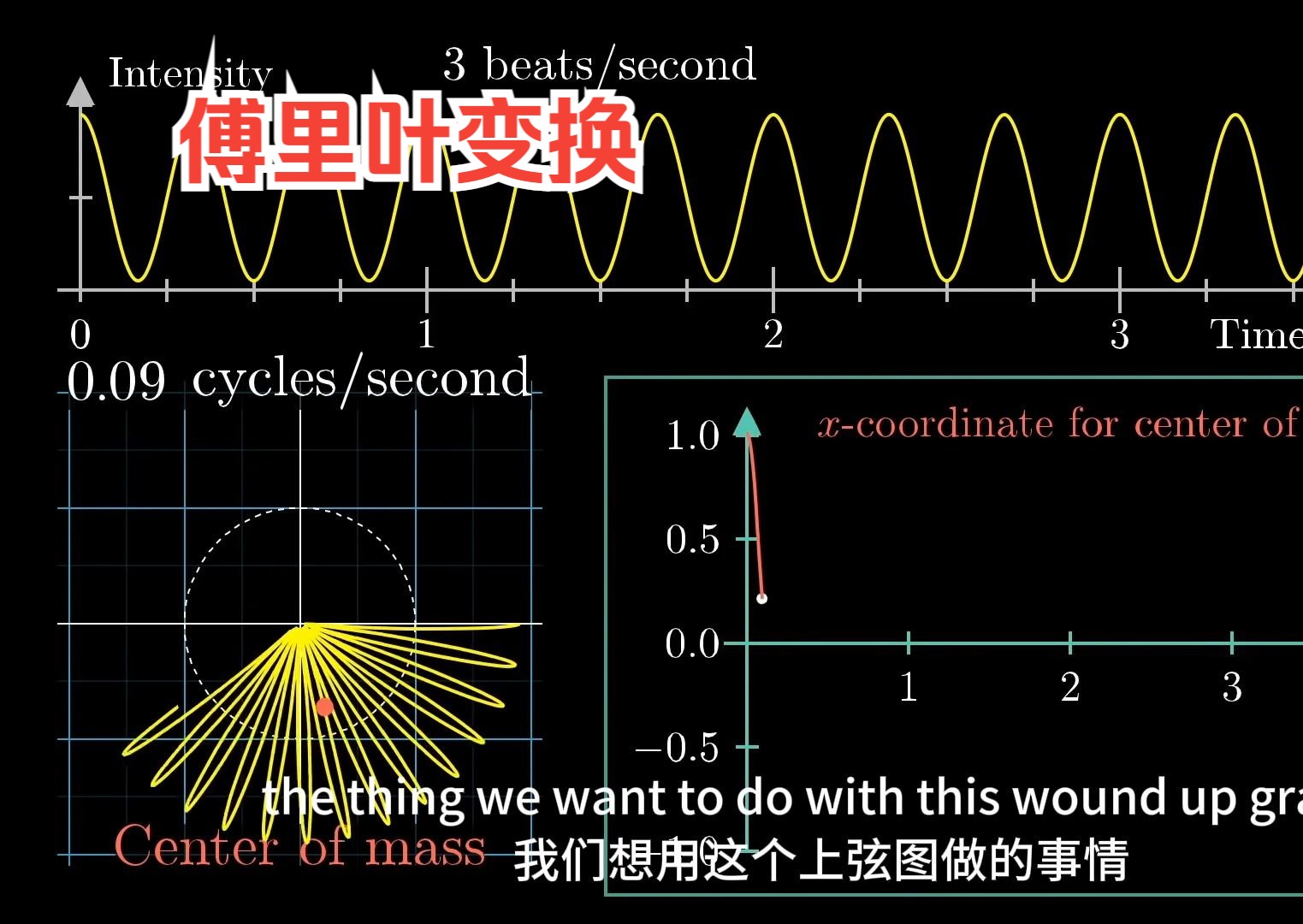 什么是傅里叶变换