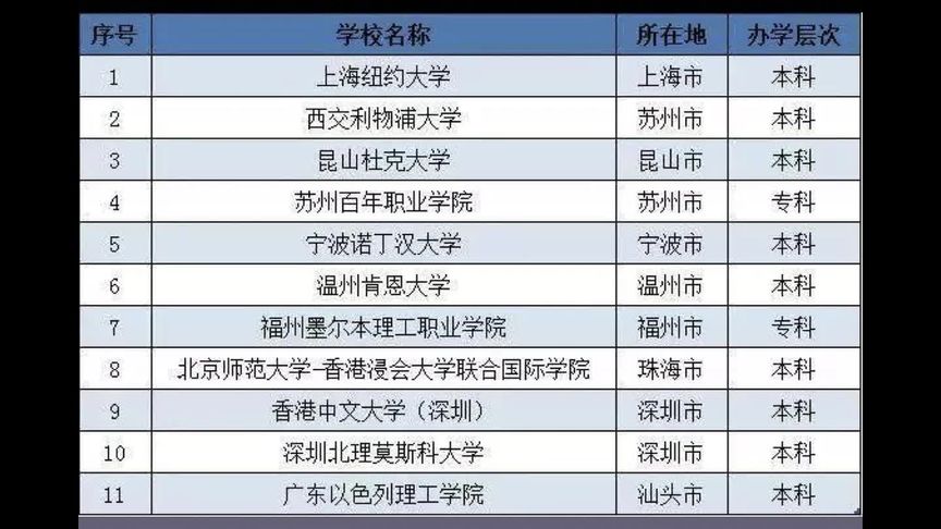 贵族学校和专业?你了解中外合作办学模式吗?