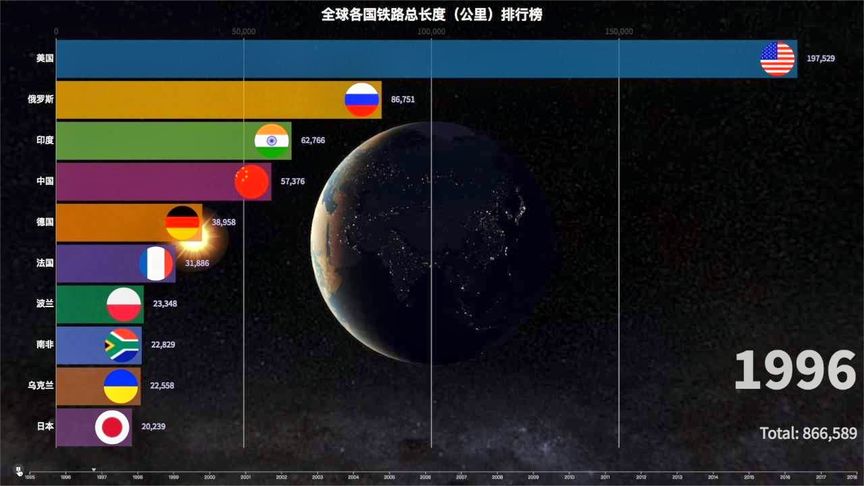 全球各国铁路总长度排行榜,中国和印度谁更厉害?