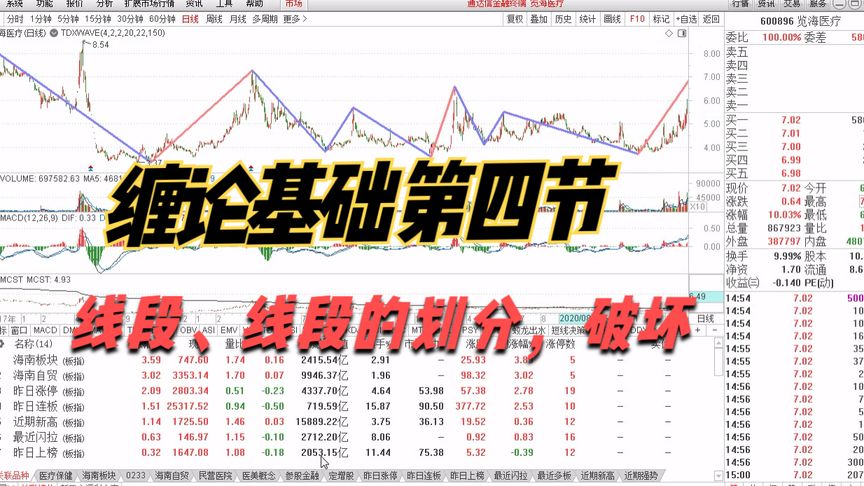 缠论基础4:线段,线段定义,线段的生成与破坏,线段的划分方法