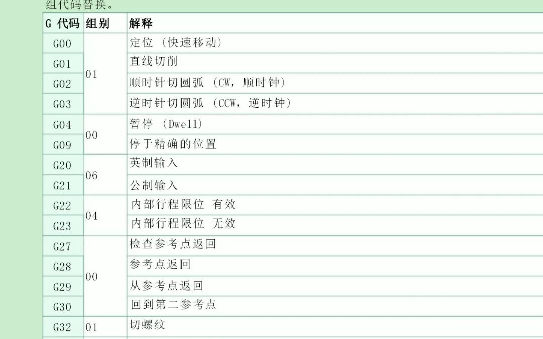 发那科数控车GM代码指令学习