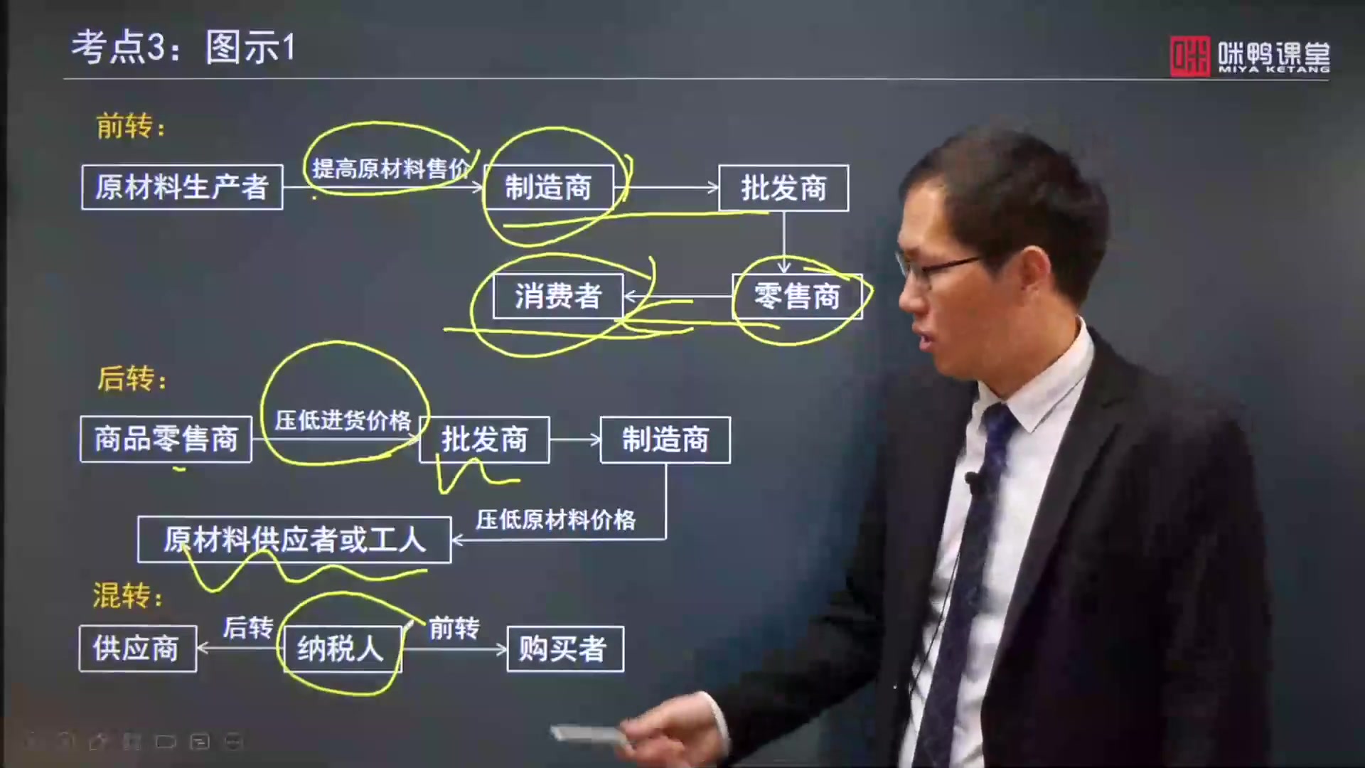 中级经济师《经济基础》精彩抢先学-税负转嫁—方式