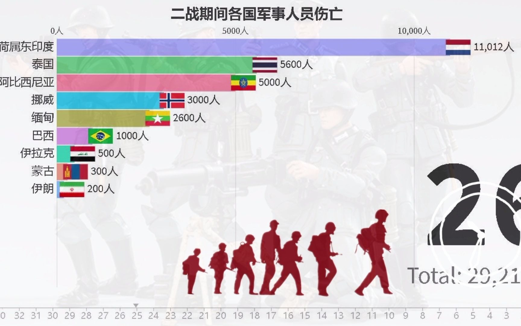 第二次世界大战各国军事人员伤亡人数