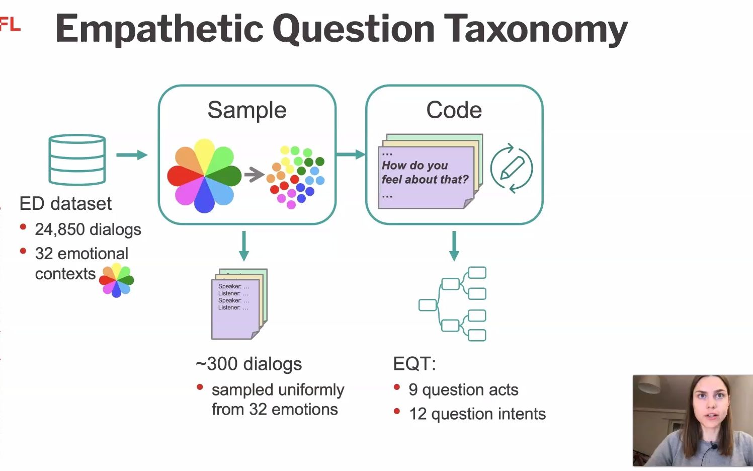 社会对话中同情问题的分类 A Taxonomy of Empathetic Questions in ...