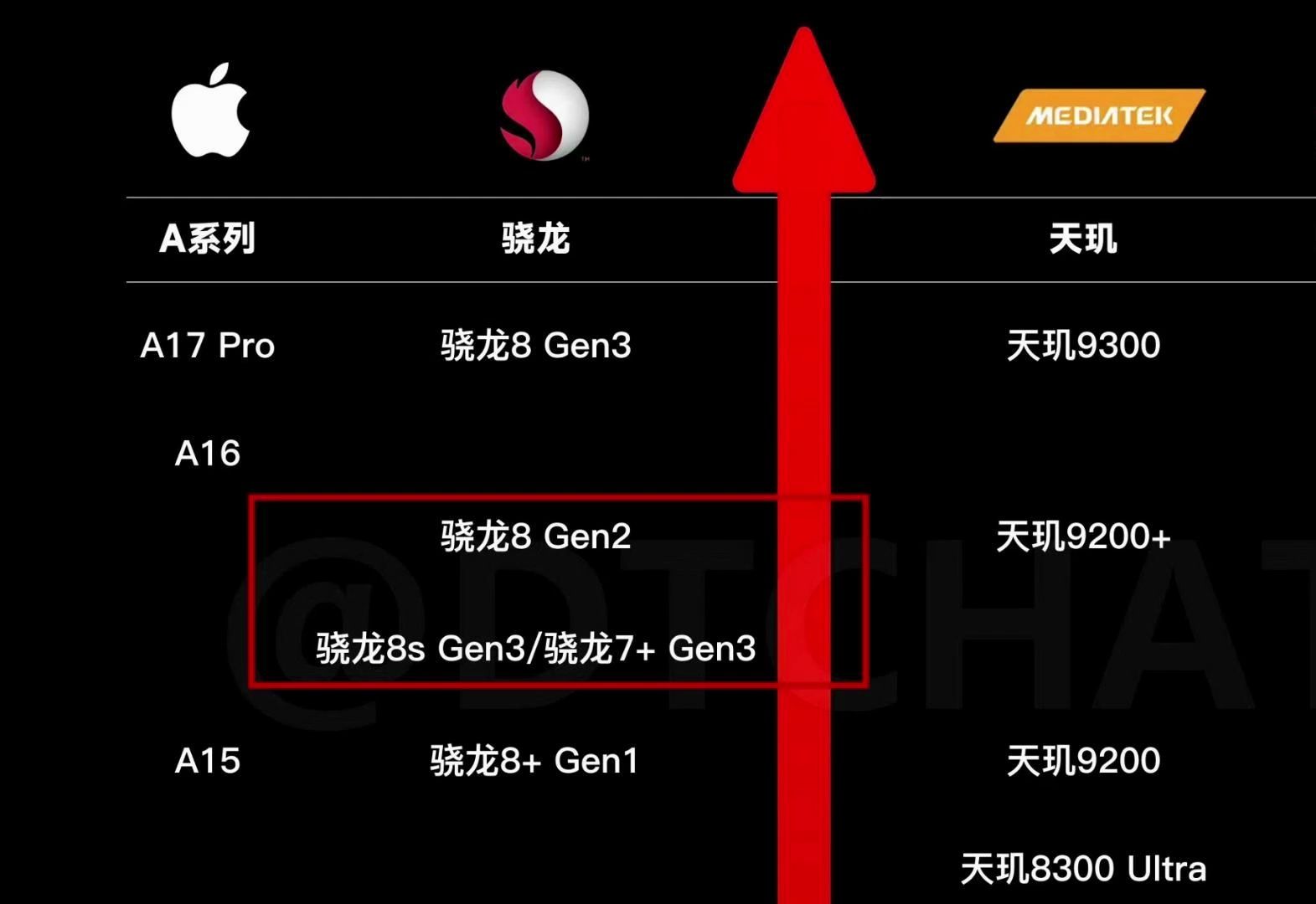 2024手机CPU天梯图发布,骁龙7+Gen3机型,真香实锤!