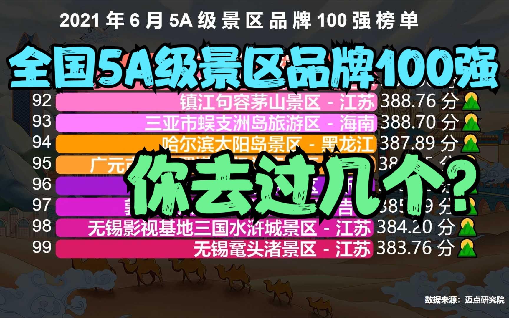 最新全国5A景区100强,泰山只能排第9,峨眉山第5,前4名都是谁?