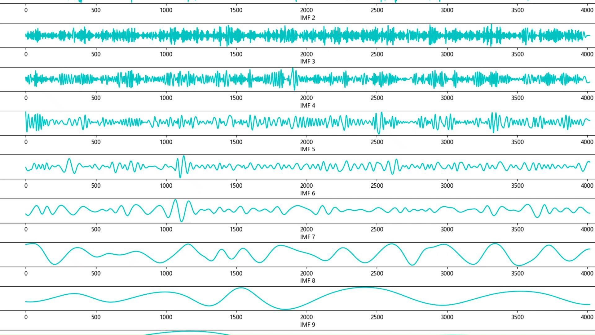 EMD变体分解效果最好算法——CEEMDAN(五)