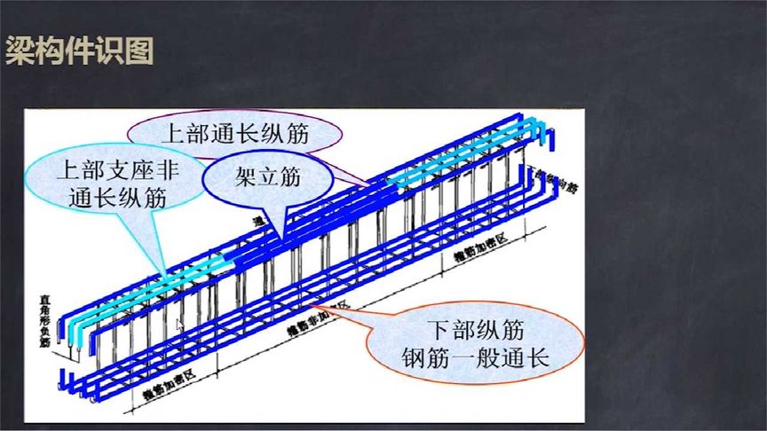土建造价实战训练营-16.梁钢筋的表示-0