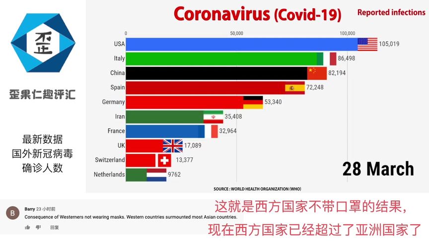 刷屏了!最新数据:国外新新冠病毒确诊人数