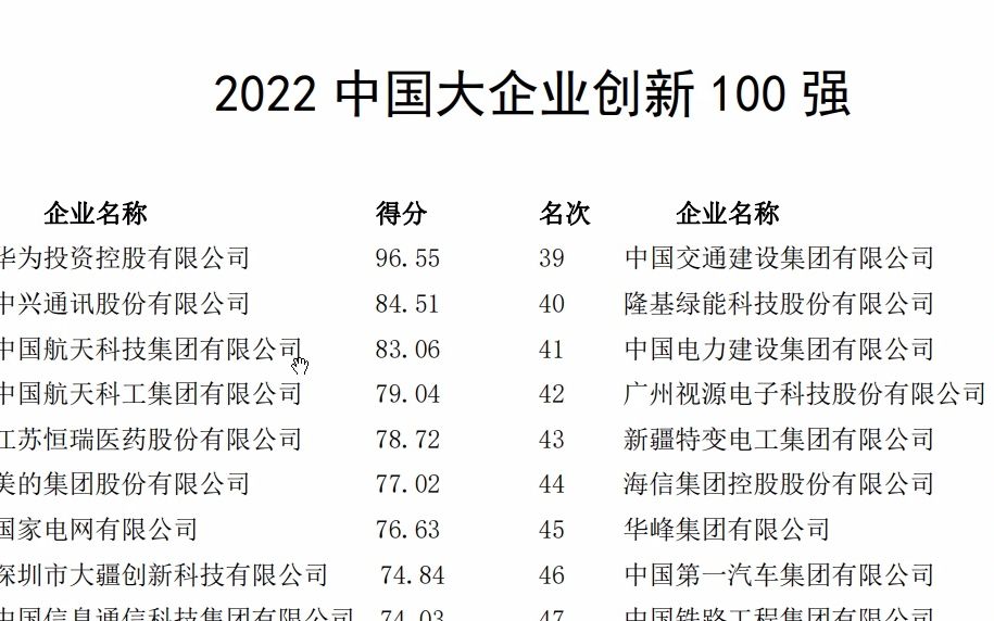 中国企业联合会,22年中国大企业创新100强名单