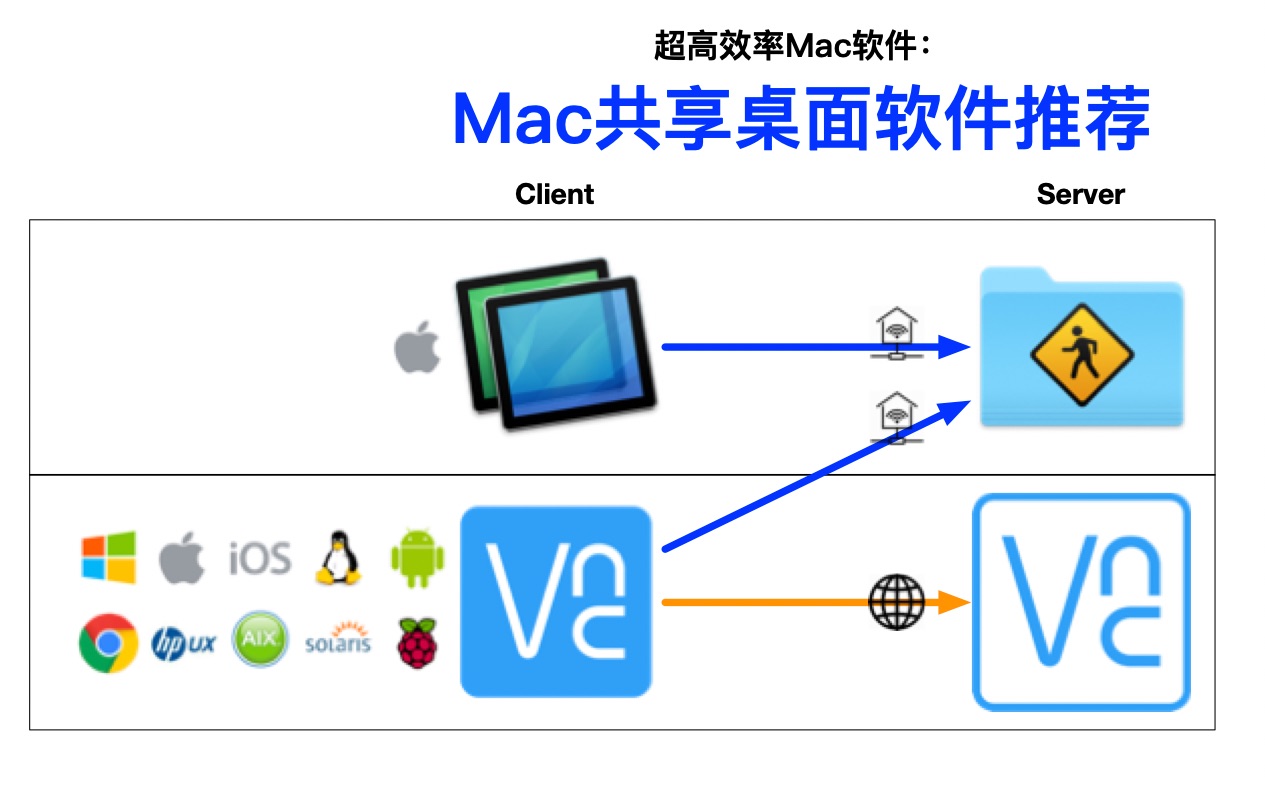 超高效率Mac软件:Mac共享桌面软件推荐