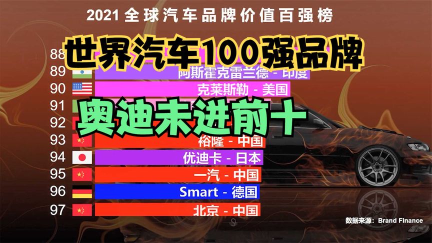 2021全球汽车品牌价值百强榜,23个国产品牌上榜,看看都有谁?