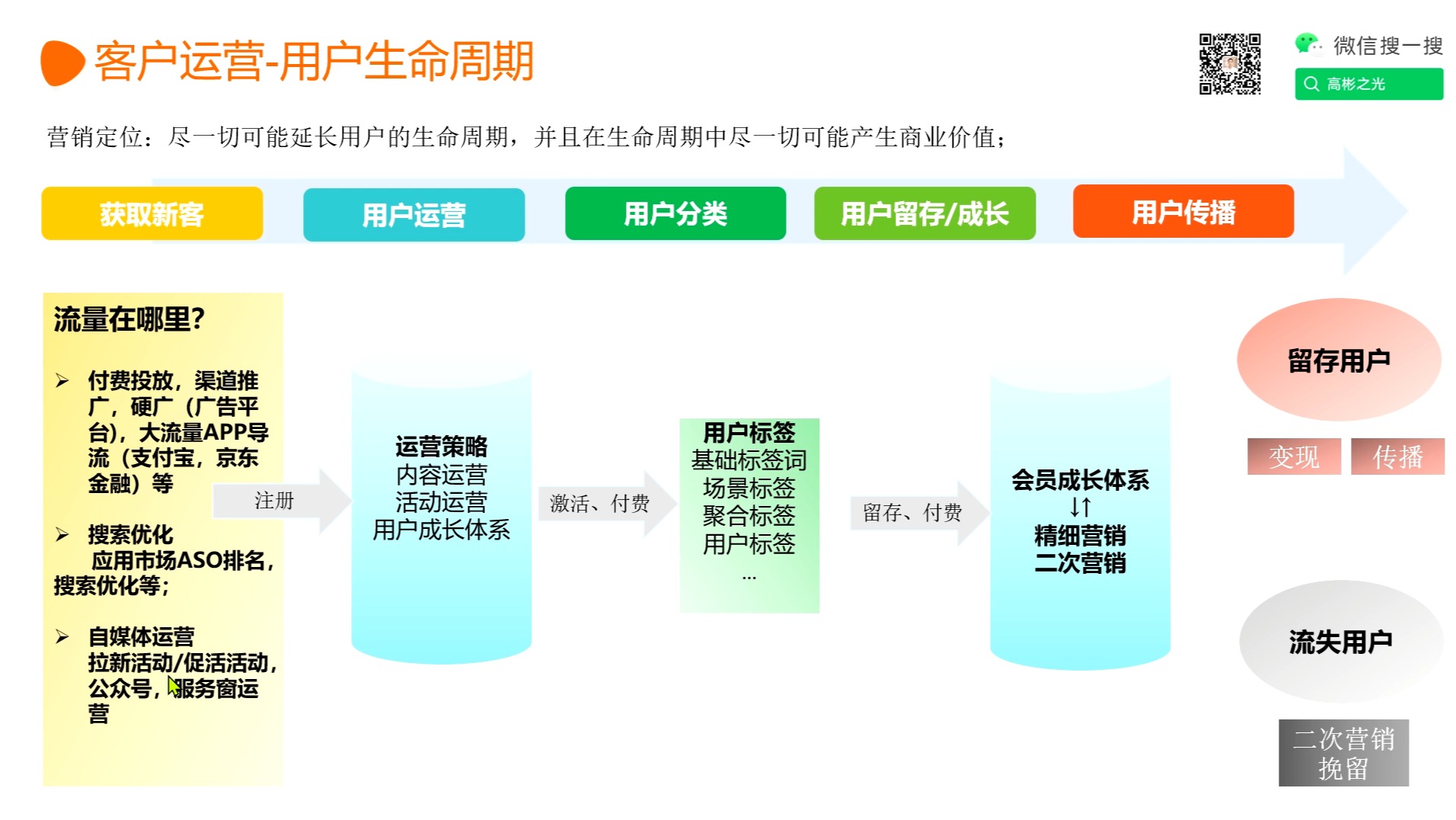 客户运营-用户生命周期3讲01