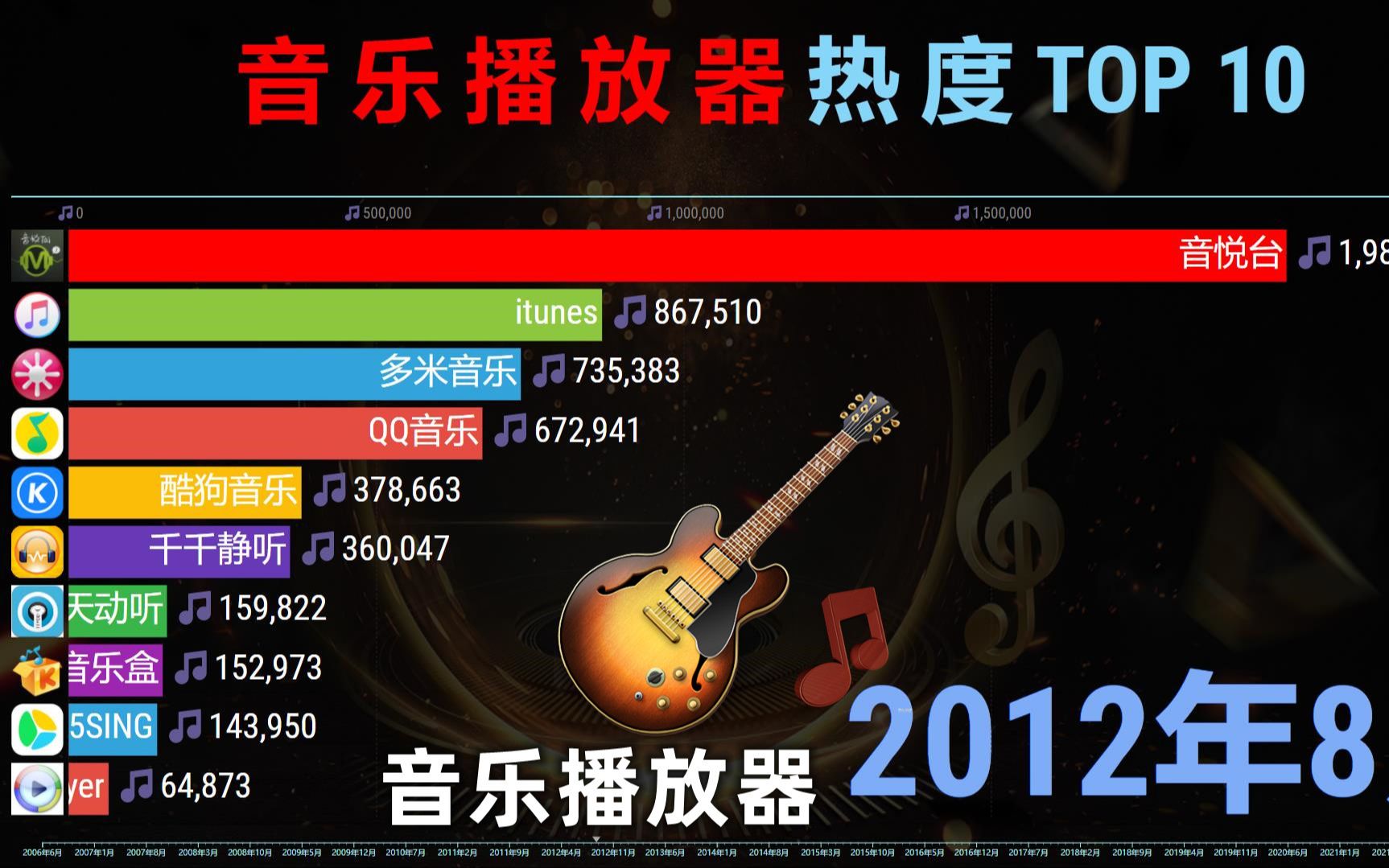 音乐播放器排行2006-2023,网友:我们都老了!