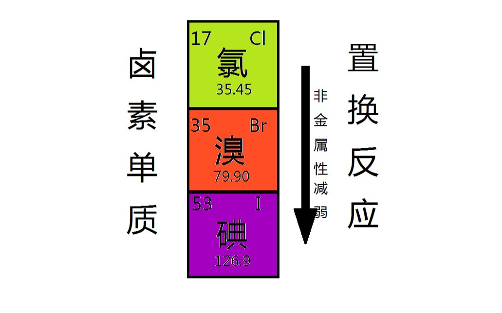 【高中化学】卤素单质的置换反应