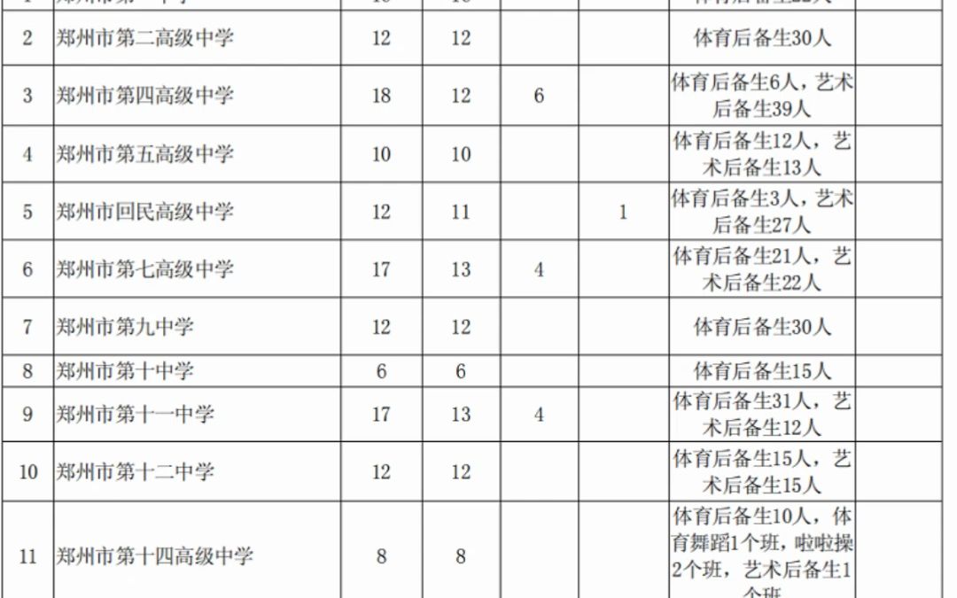 郑州中招高中招生计划表,2023年郑州公办高中招生计划,郑州高中特长...
