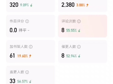 番茄签约四个半月50万字后室小说数据惨淡收入低迷,阅读人数竟然...