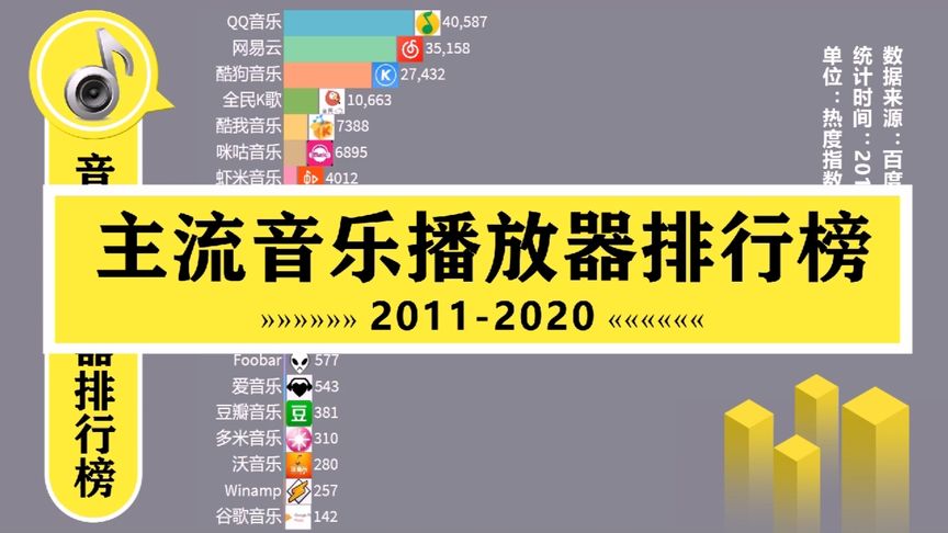 音乐播放器热度排行榜,一个播放器陪伴着一个年代,你用过几个?