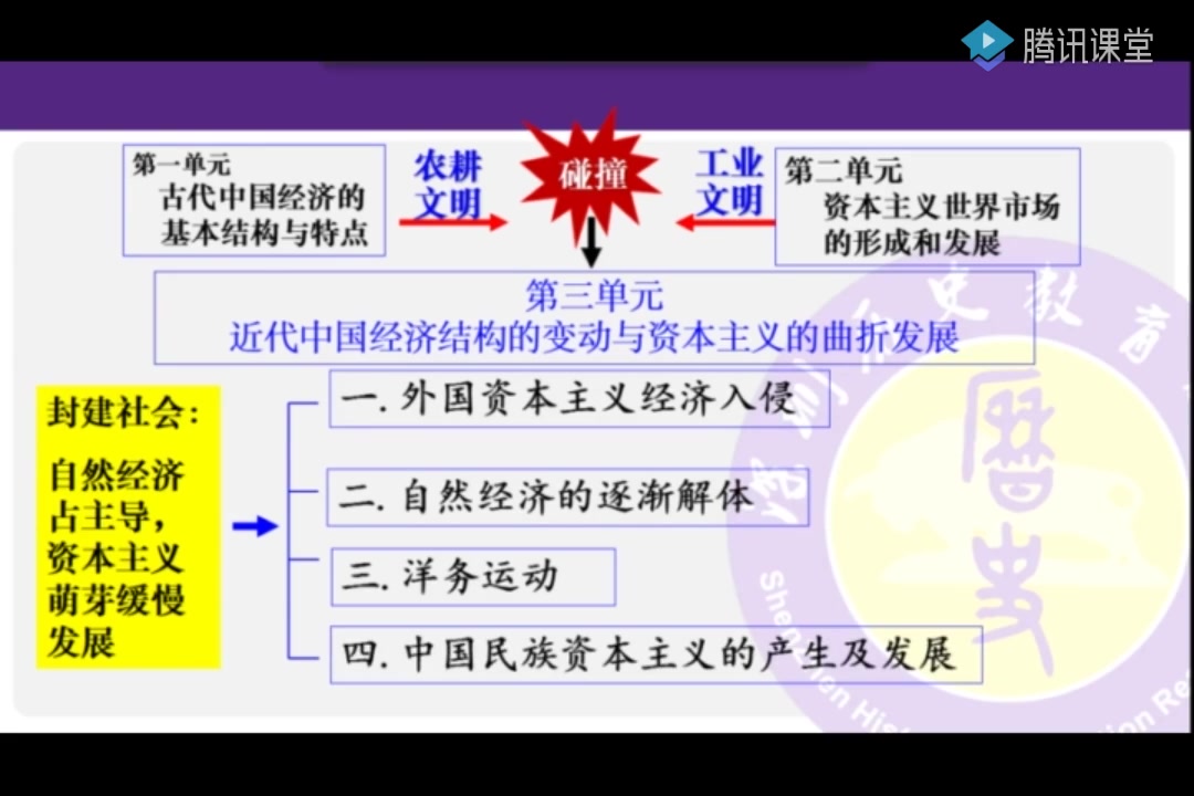 高中历史必修二历史同步视频(评区附知识点习题课件) 部编人教版 历史...