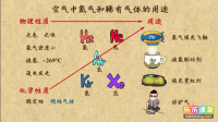 初中化学九年级上册 空气中氮气和稀有气体的用途