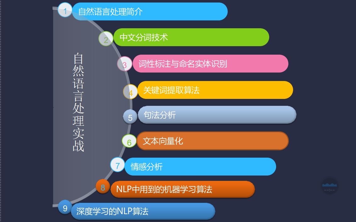 自然语言处理实战