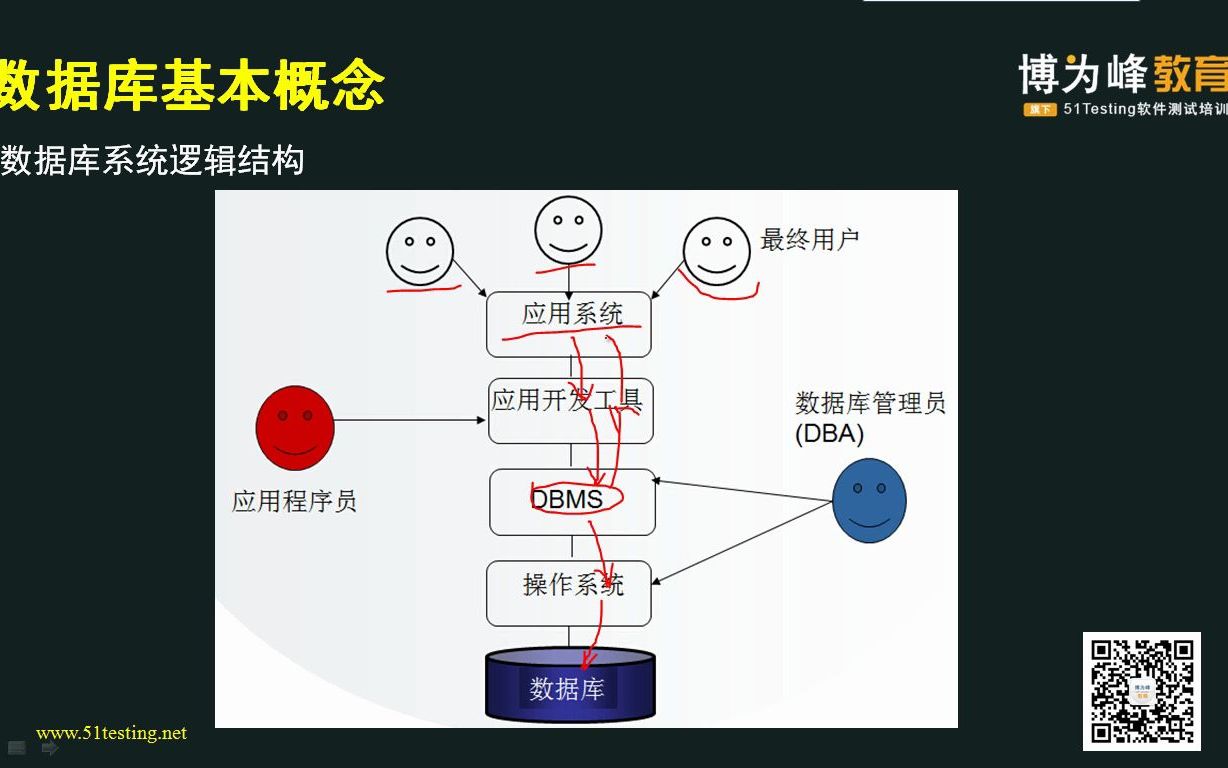 04 数据库逻辑结构体系 ★ - 03 数据库发展历史 - 02 数据库定义 ★ - ...
