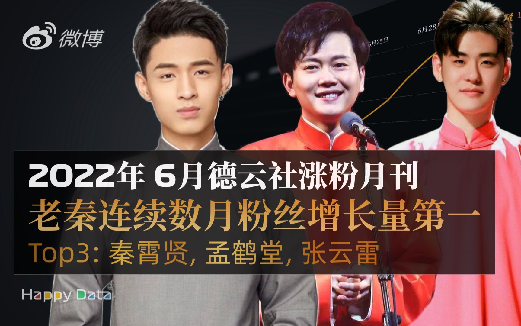 2022年6月秦霄贤连续数月粉丝增长量排在第一,孟鹤堂与张云雷紧随...