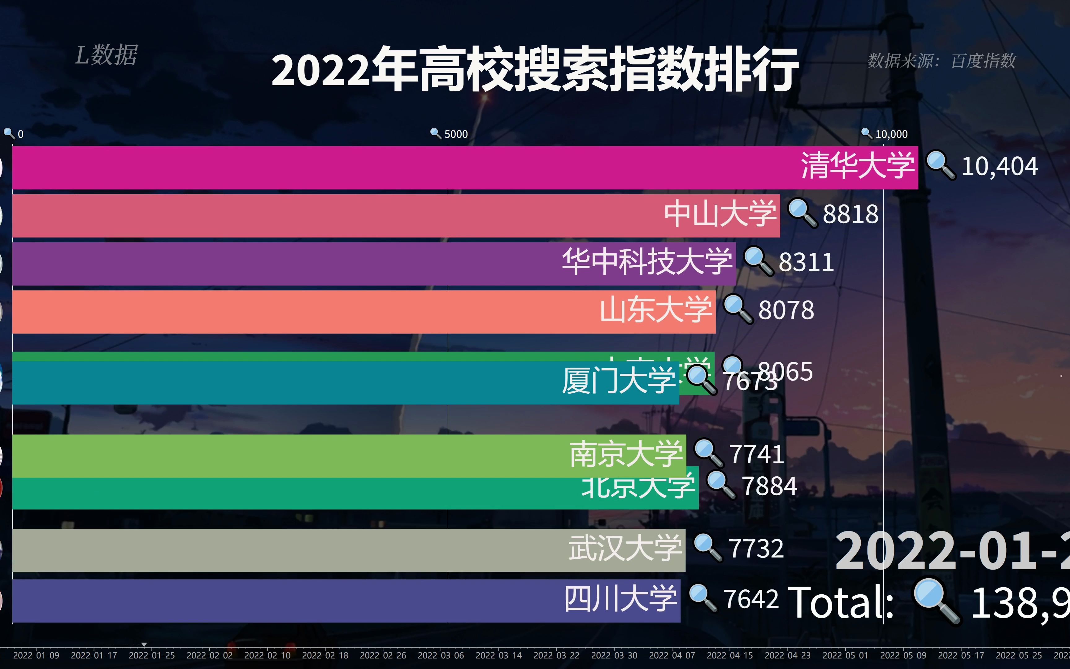 2022年高校搜索指数排行