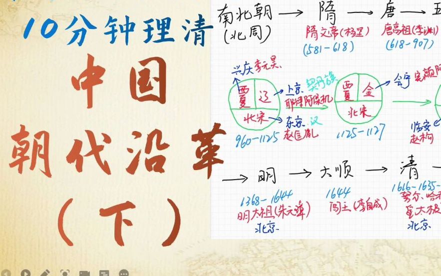 【keyon历史课堂】10分钟理清中国朝代沿革(下)-从隋唐到明清-中学...