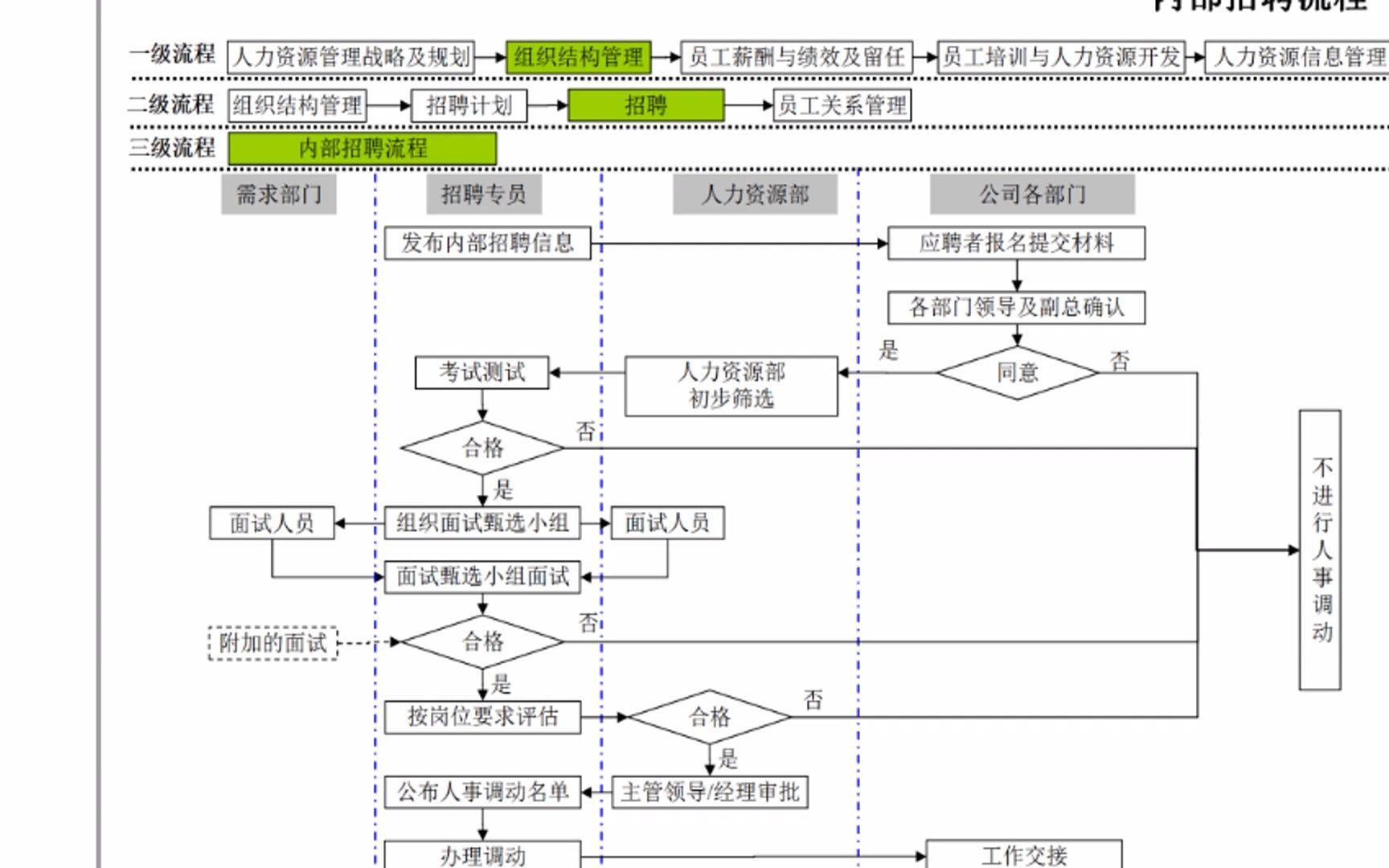 人力资源各模板工作流程图