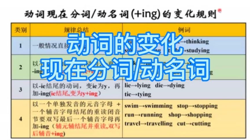 英语必会语法:动词的现在分词/动名词怎么变化?这样对比可巧记!