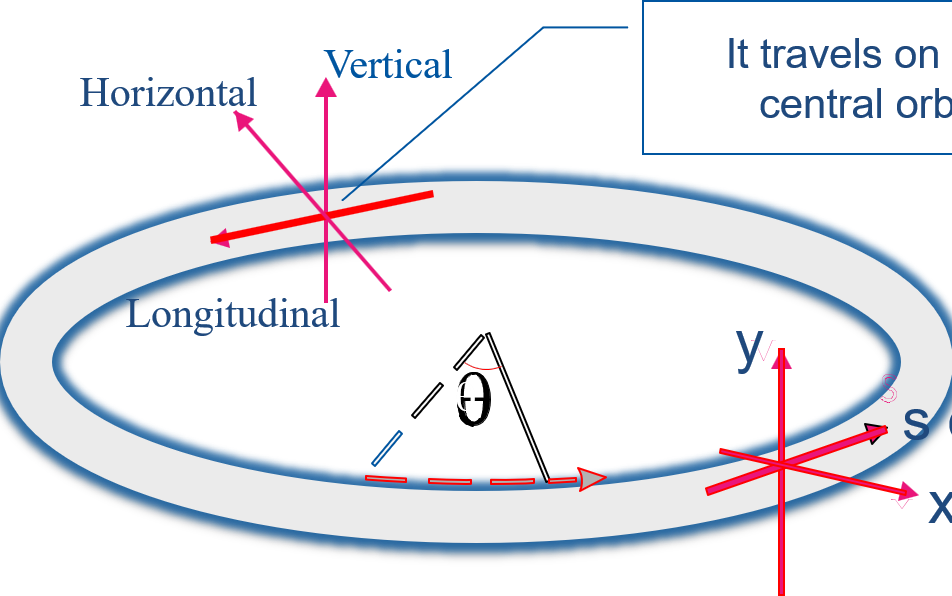 [粒子加速器课程]02 数学基础知识和常用单位