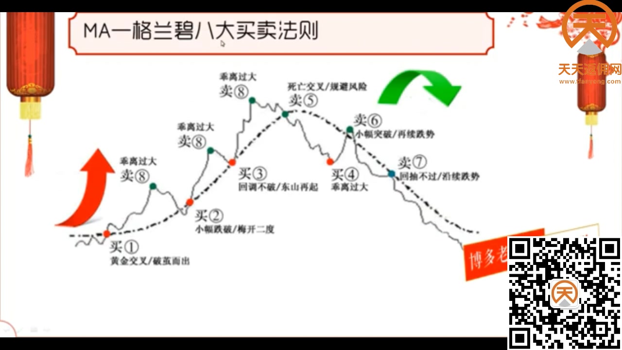 【坤正投资】MA移动平均线用法