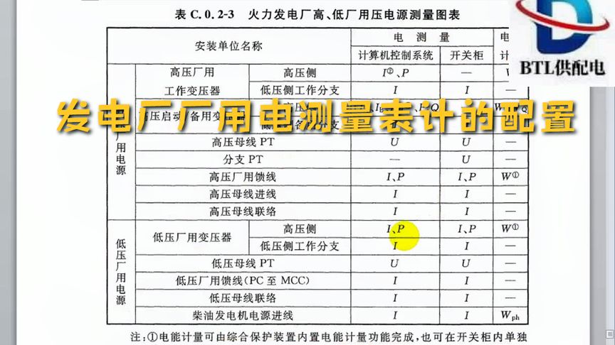 【20190223】【发电厂厂用电测量表计的配置】