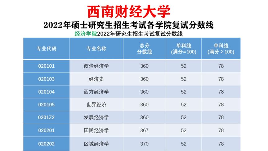 西南财经大学2022年硕士研究生招生考试各学院复试分数线