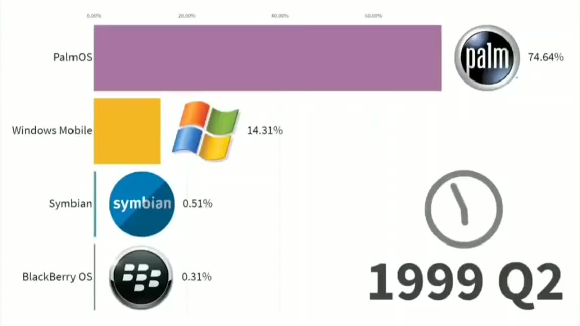 图形化展示十年来移动端操作系统份额的变化