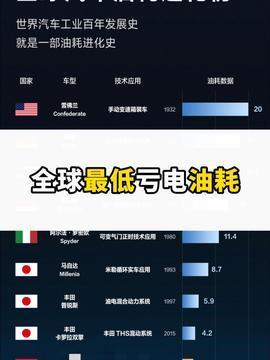 全球汽车油耗排行榜 技术进阶让用户出行更省,百年汽车史油耗排名,...