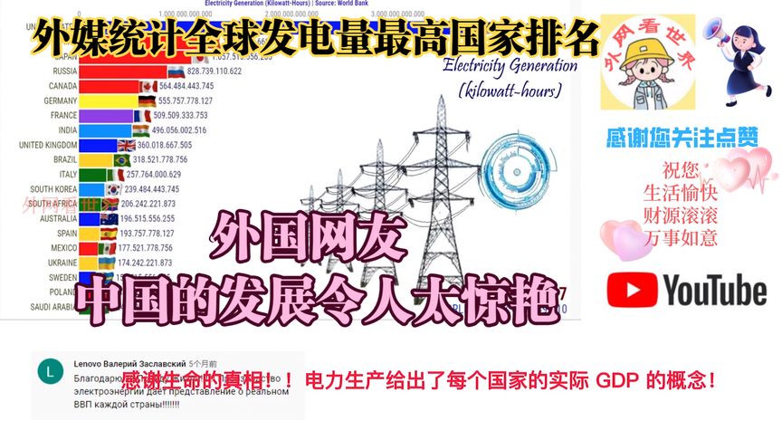 外媒统计全球发电量最高国家排名 外国网友 中国的发展令人太惊艳