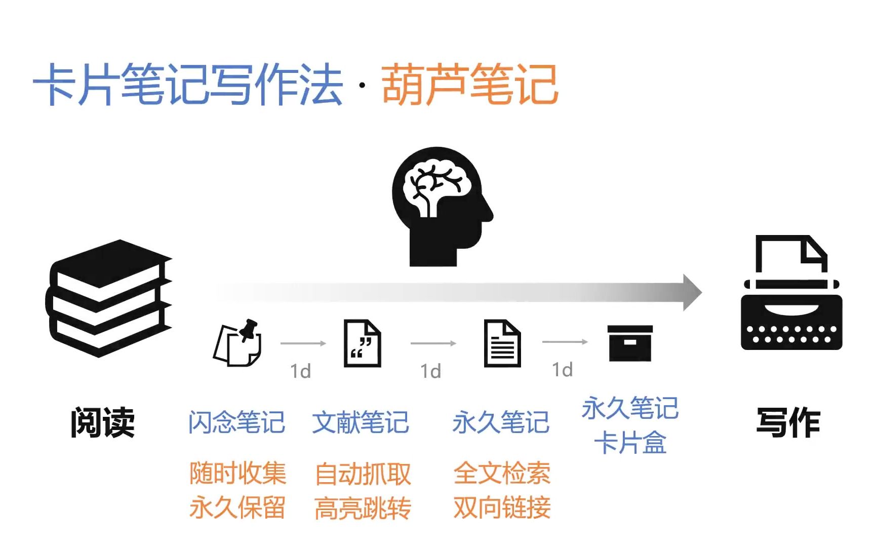【葫芦笔记】卡片笔记写作法的正确打开方式——轻松收集 · 闪念...