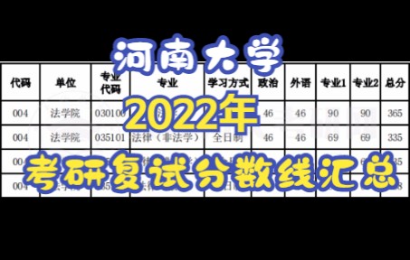 【河南大学考研】2022年硕士招生复试分数线