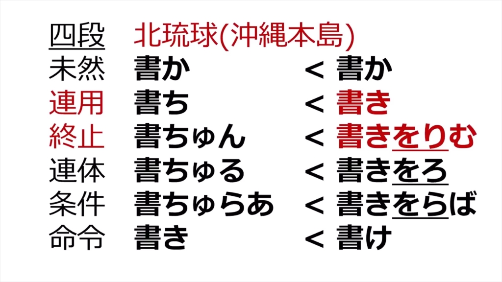 【日语动词活用之起源(概论)】動詞活用の起源【概論】#ずんだもん...