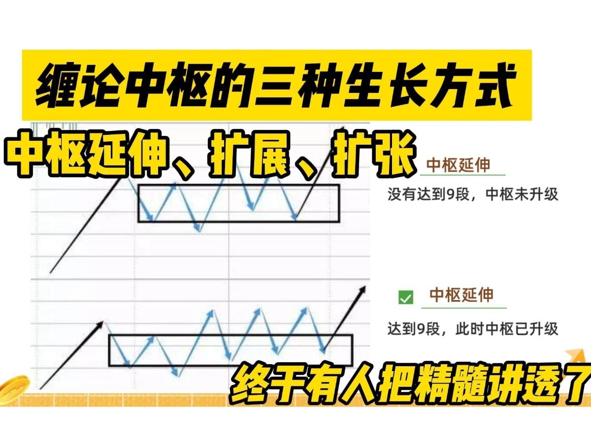缠论中枢的三种生长方式-【中枢延伸、中枢扩展、中枢扩张】,终于...