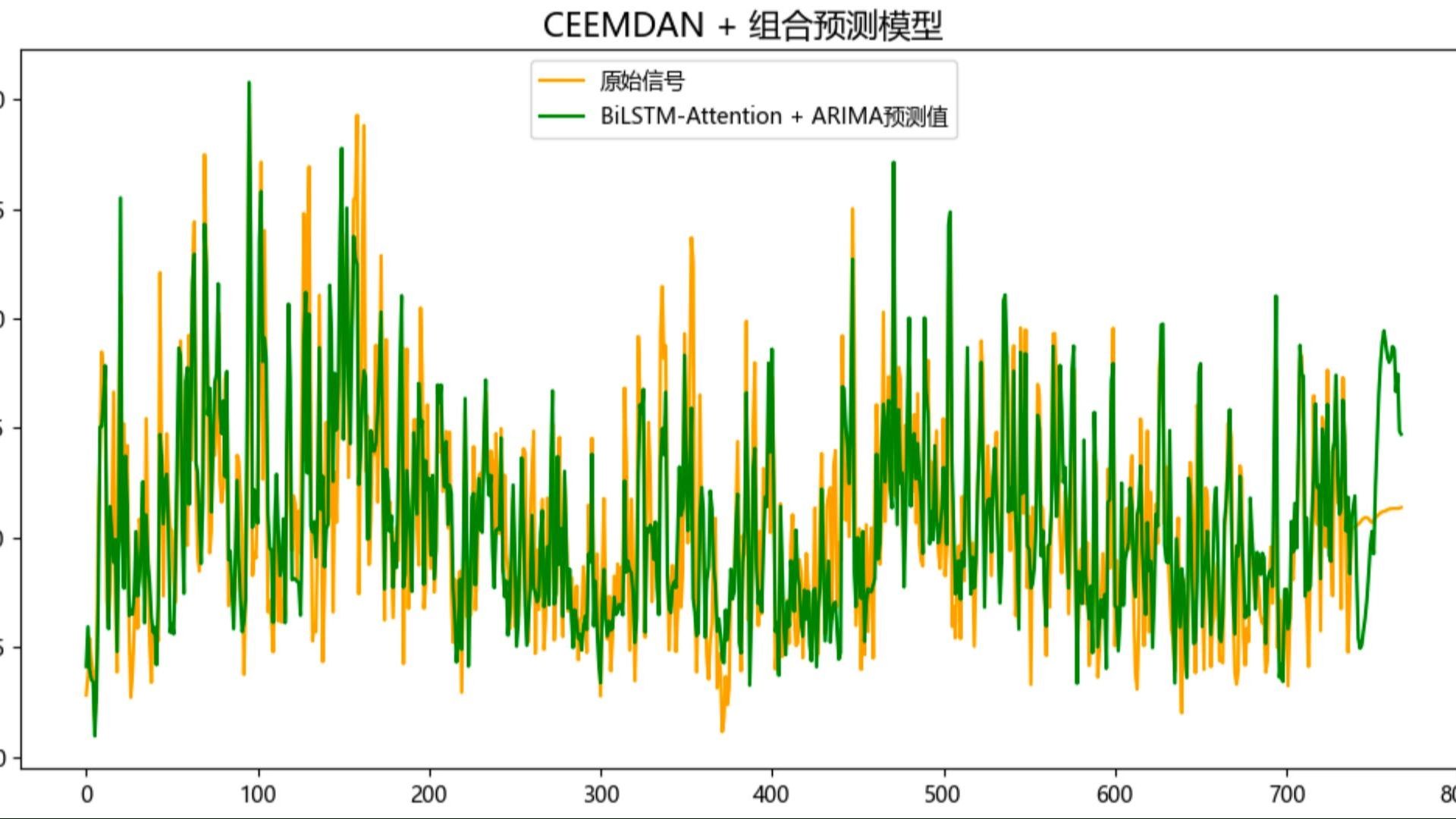 CEEMDAN +组合预测模型(BiLSTM-Attention + ARIMA)