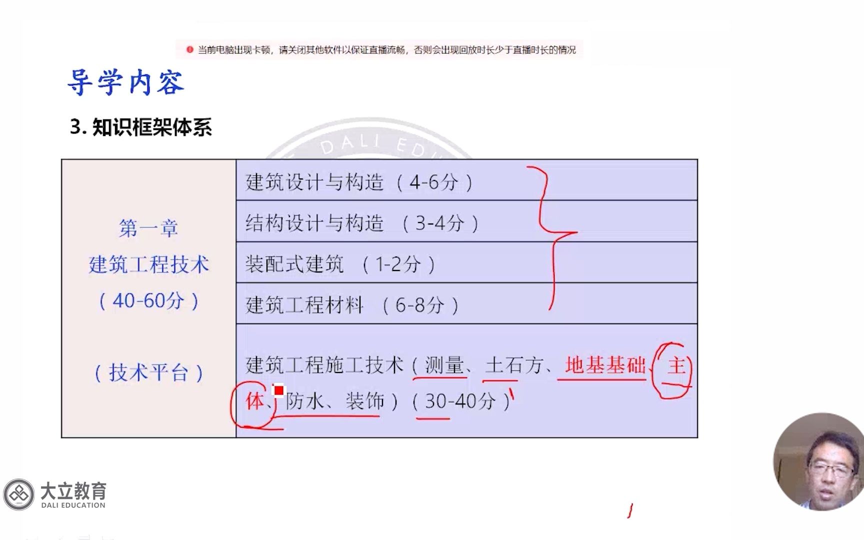 一建建筑实务导学知识框架体系