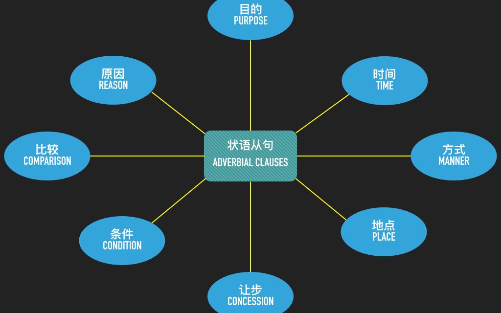 【英语基础语法第四讲】主从复合句其一:从属连词和副词性从句