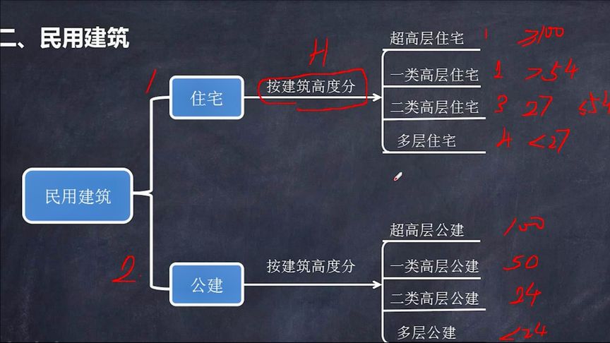 建筑电气设计实操-3.常见建筑类别的划分