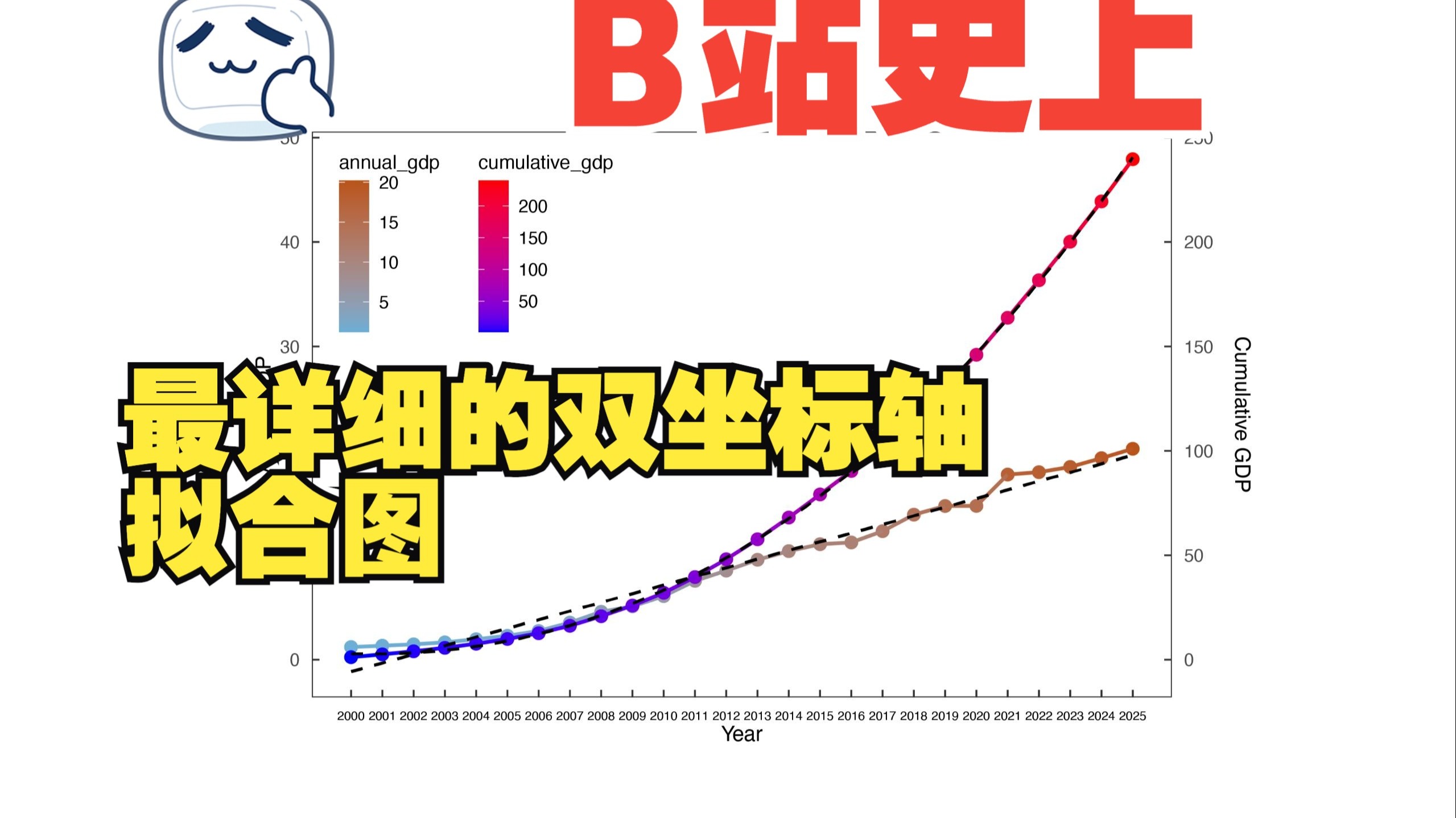 ggplot2绘制双坐标拟合图